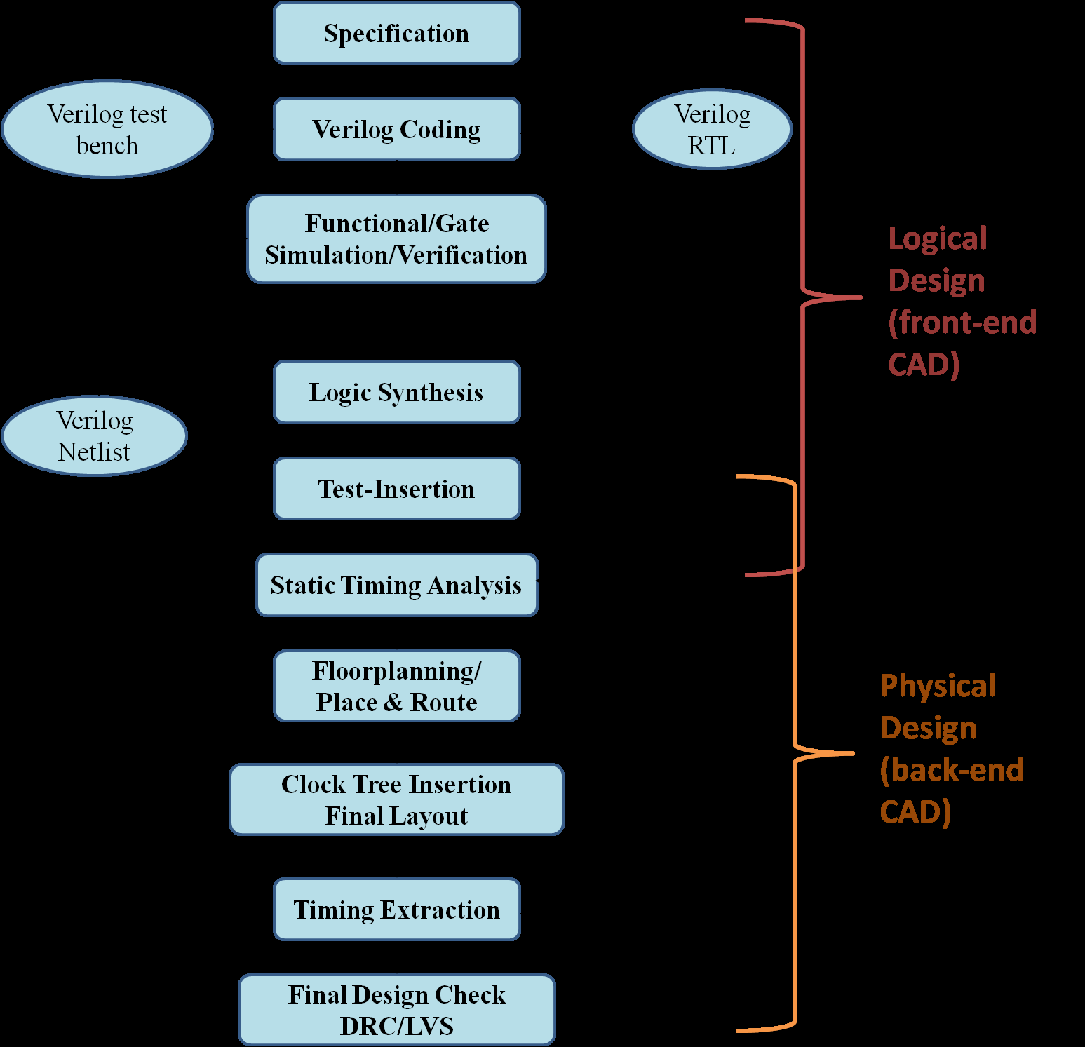 GitHub - Saicharan004/SPI-Protocol: Design and Implementation of 48 Bit SPI Protocol with clock ...