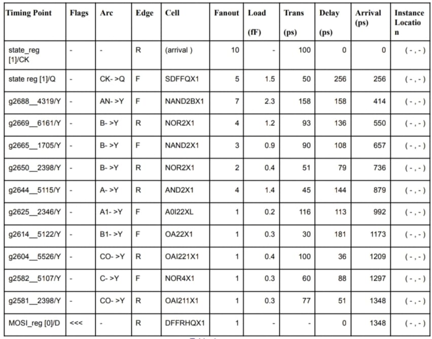 GitHub - Saicharan004/SPI-Protocol: Design and Implementation of 48 Bit SPI Protocol with clock ...