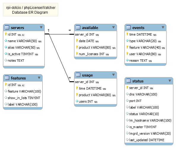 Complete And Normalize Database Schema · Issue #8 · phpLicenseWatcher/phpLicenseWatcher · GitHub
