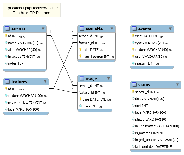 Complete And Normalize Database Schema · Issue #8 · phpLicenseWatcher/phpLicenseWatcher · GitHub