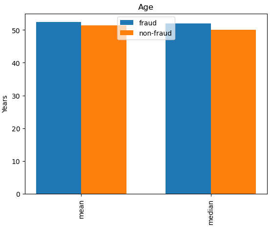 Github Mato Tfraud Detection Gradient Boosting Classifier For An Imbalanced Dataset