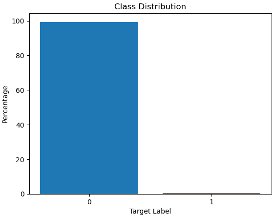 Github Mato T Fraud Detection Gradient Boosting Classifier For An Imbalanced Dataset