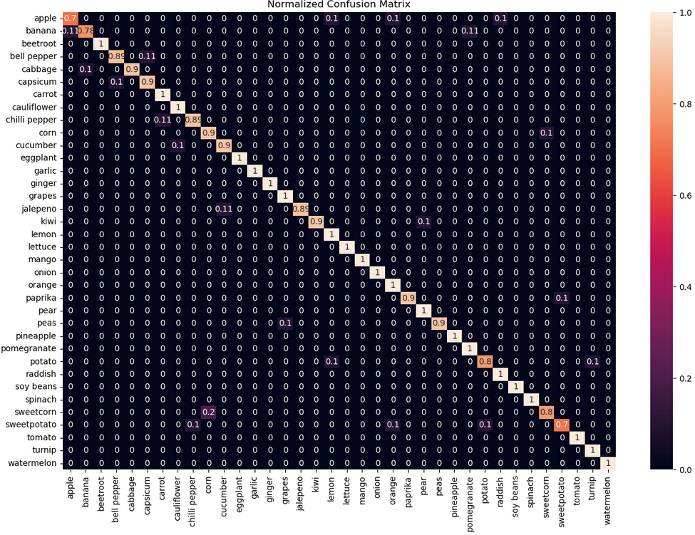 GitHub - Mato-T/Image-Classification: ResNet model for fruit and vegitable classification