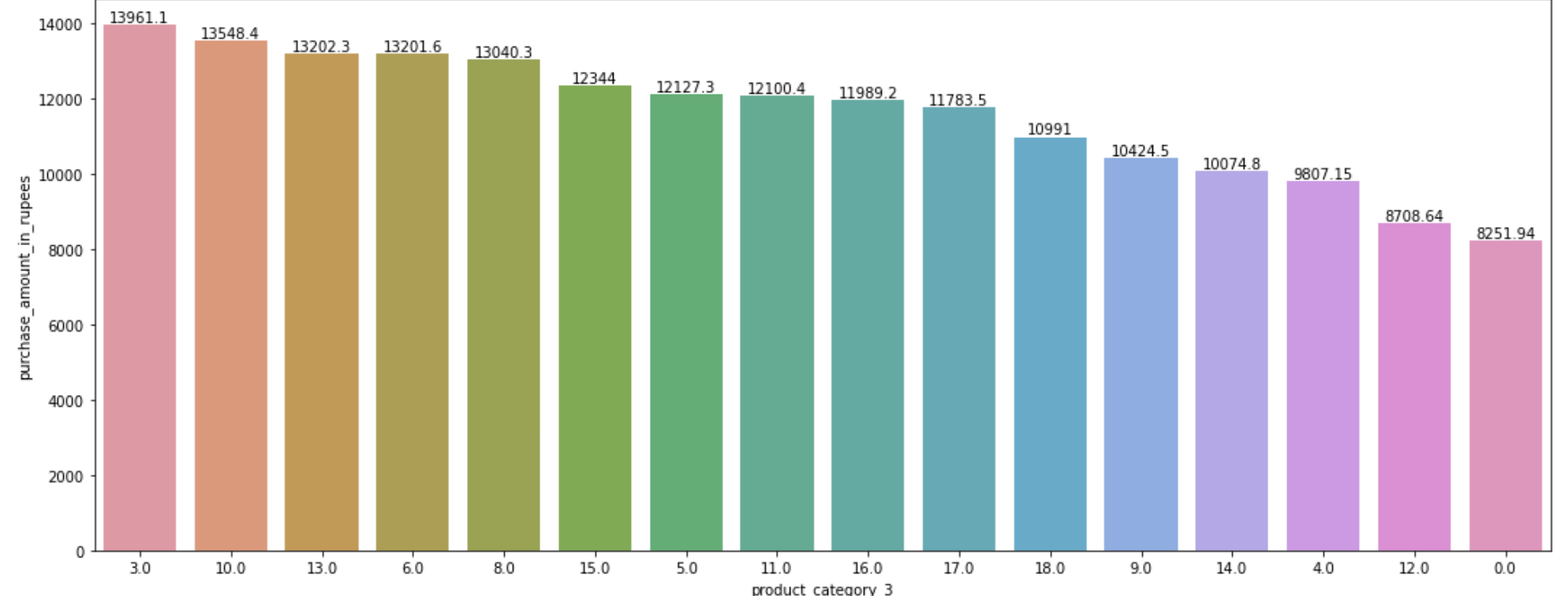 GitHub - kirandhasade/Black_Friday_Analysis