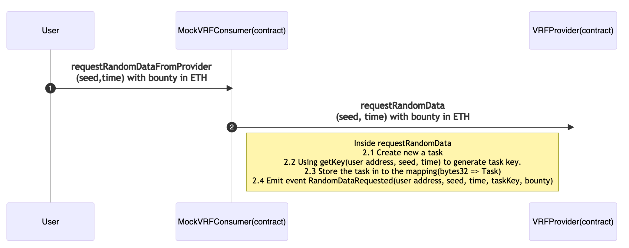 GitHub - prin-r/vrf-contracts-example