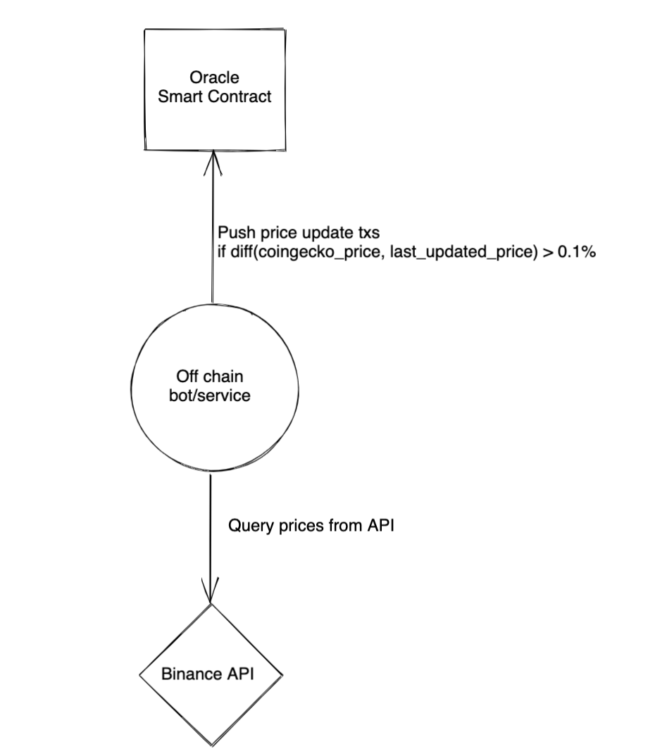 GitHub - prin-r/simple-oracle