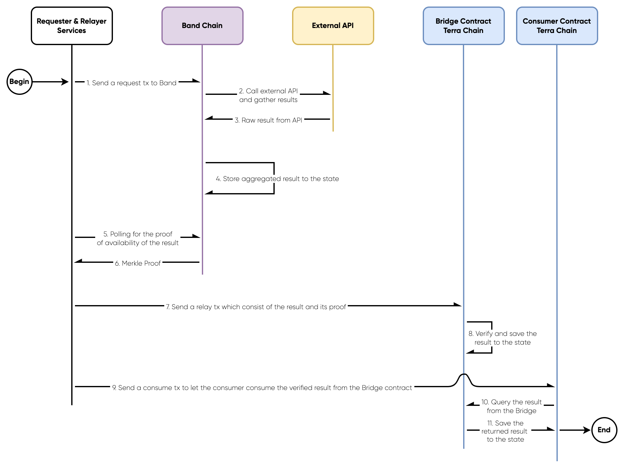 GitHub - prin-r/cosmwasm-bridge