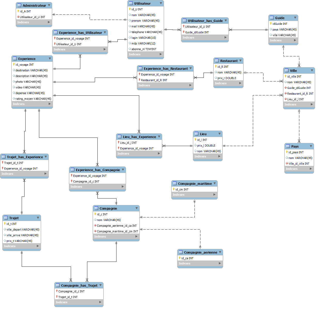 GitHub - Jaolerr/ProjetFinalP2Back