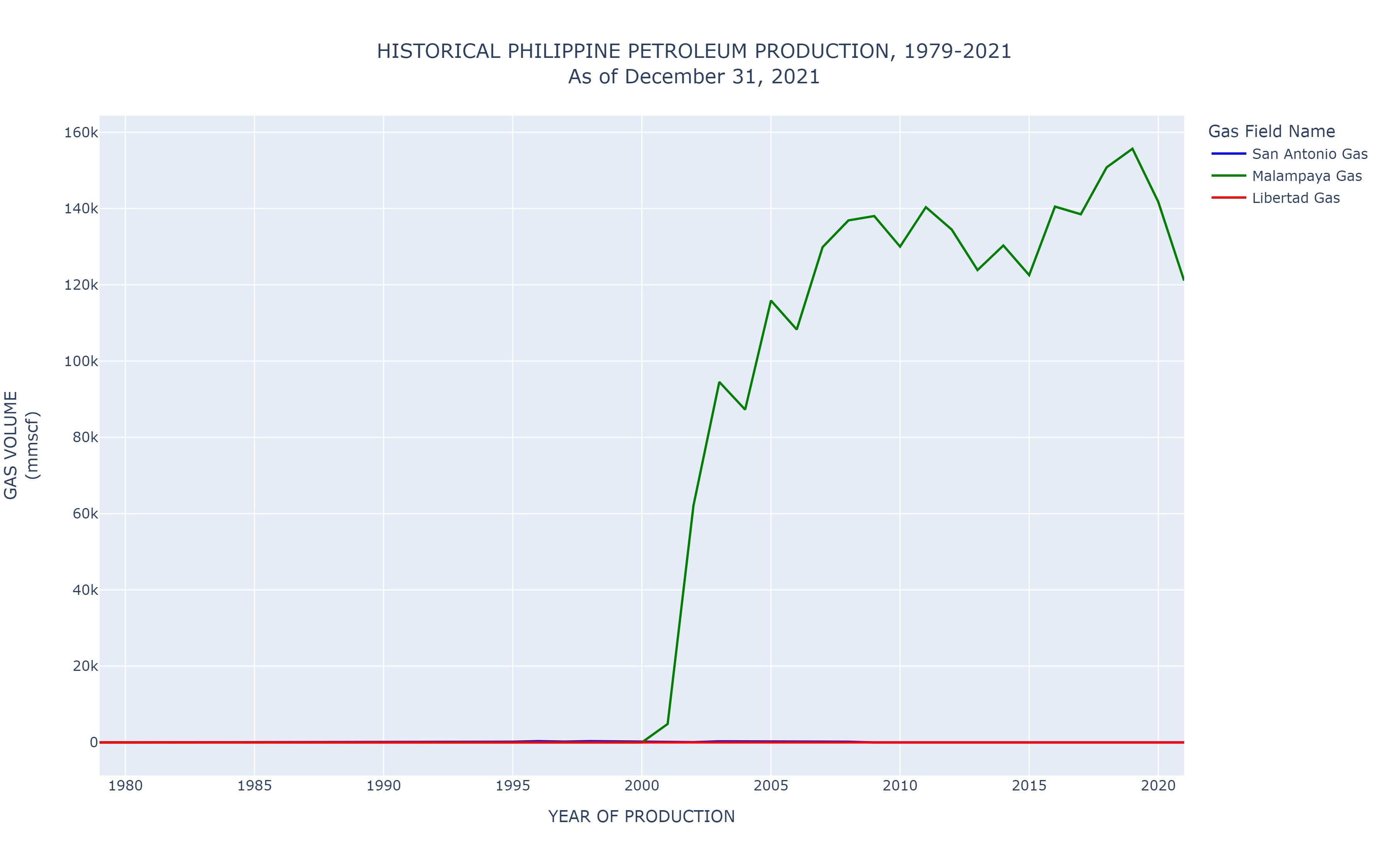 GitHub - maribickpostanes/Philippine-Historical-Petroleum-Production ...