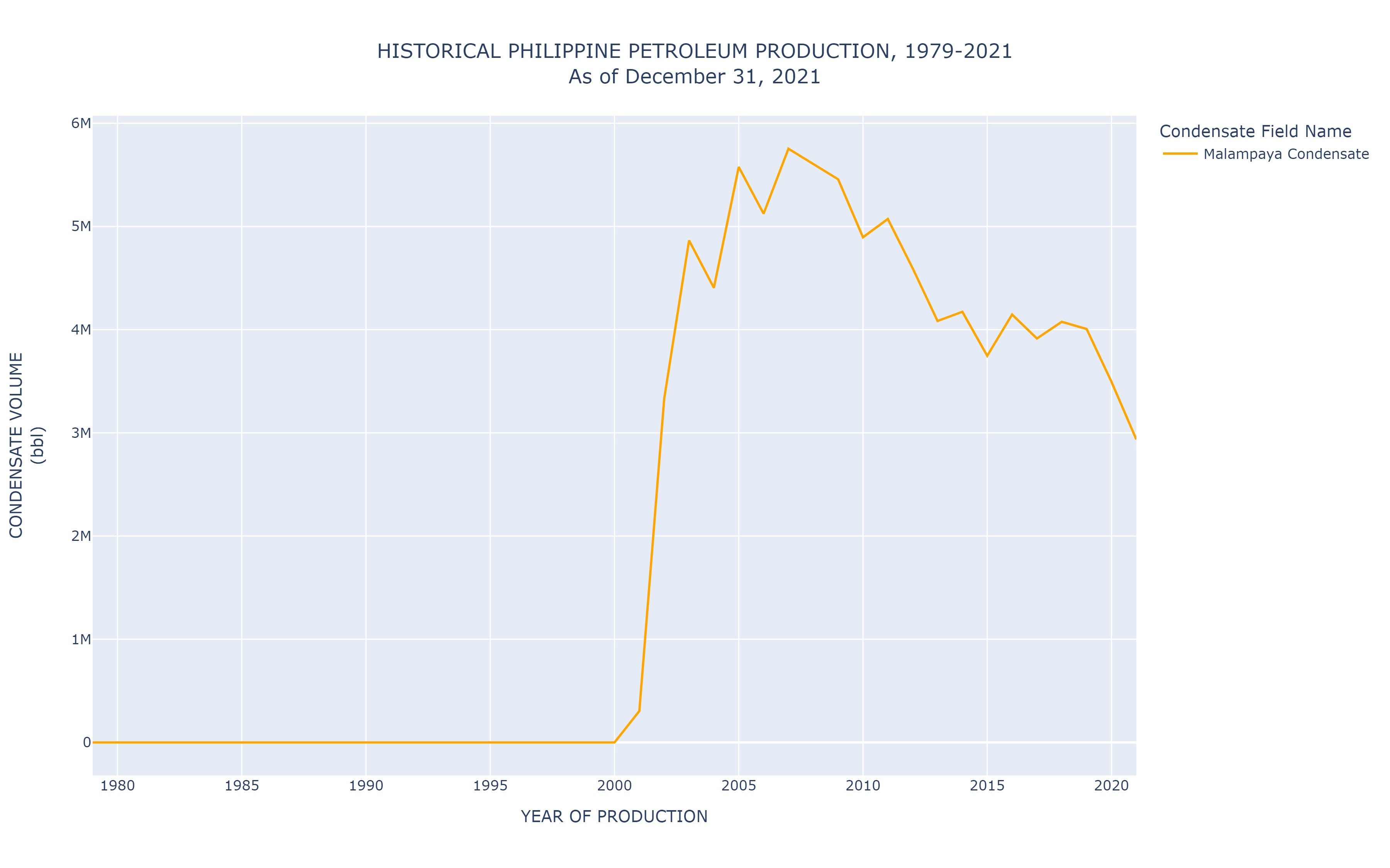 GitHub - maribickpostanes/Philippine-Historical-Petroleum-Production ...
