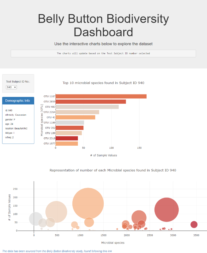 GitHub - wickedwes78/belly-button-challenge