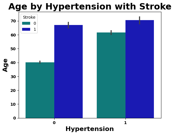 GitHub - Mhoover41/Stroke-Prediction