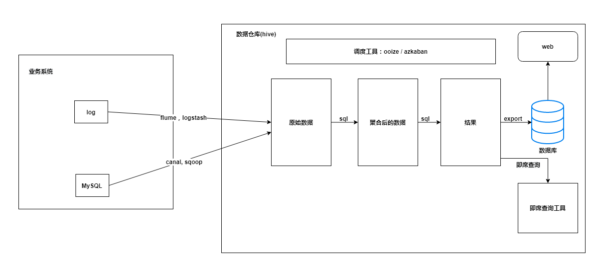 GitHub - south-of-north-country/Offline-data-warehouse: E-commerce offline data warehouse code