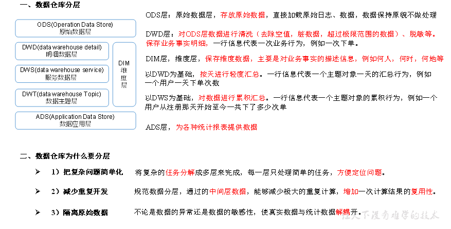 GitHub - south-of-north-country/Offline-data-warehouse: E-commerce offline data warehouse code