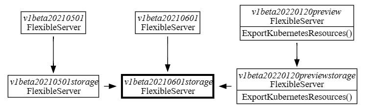 Bug Configmap Export Fails For Multi Versioned Resources · Issue 2650