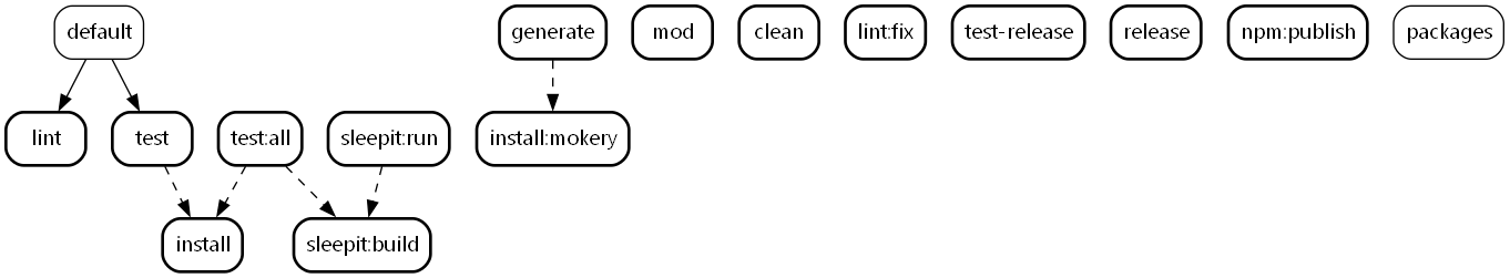 Graph tasks and dependencies · go-task task · Discussion #1234 · GitHub