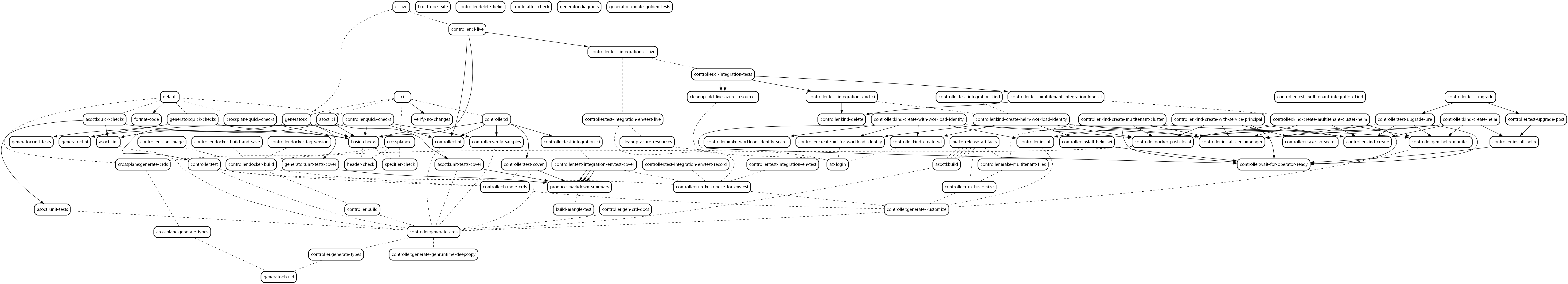 Graph tasks and dependencies · go-task task · Discussion #1234 · GitHub