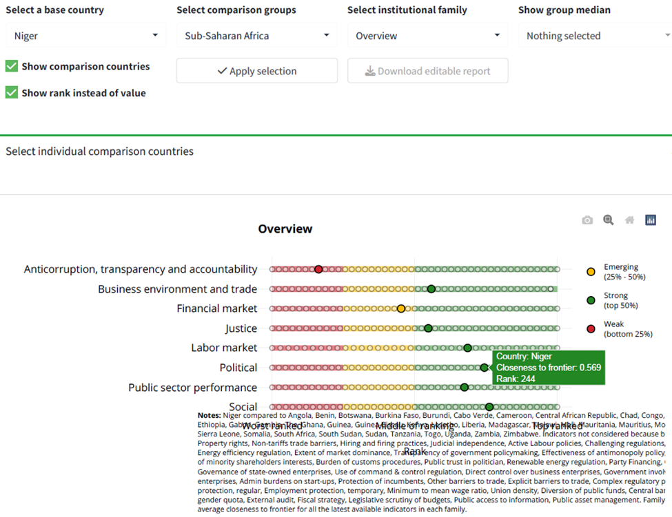 Multiple bugs around "Ranking" · Issue #144 · worldbank/institutional-assessment-dashboard · GitHub