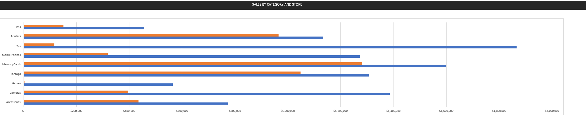 GitHub - DomKemp/Excel-Interactive-Dashboard-for-Tech-Sales-Data