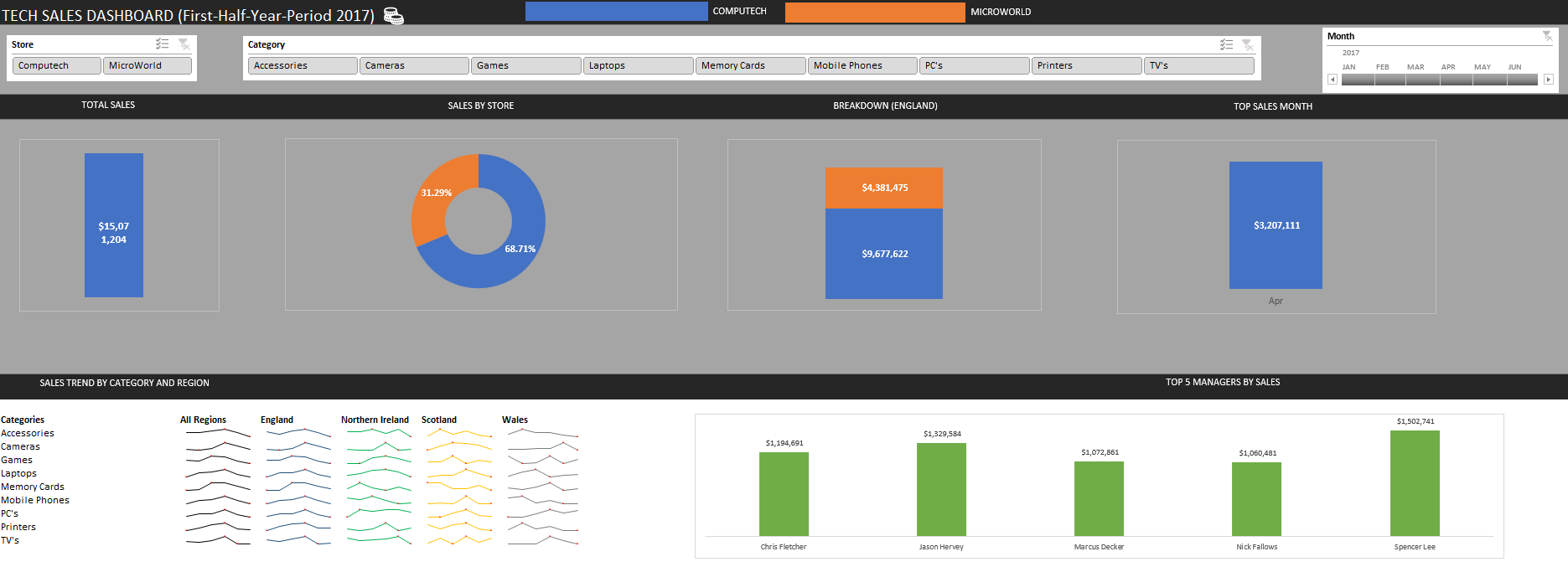 GitHub - DomKemp/Excel-Interactive-Dashboard-for-Tech-Sales-Data