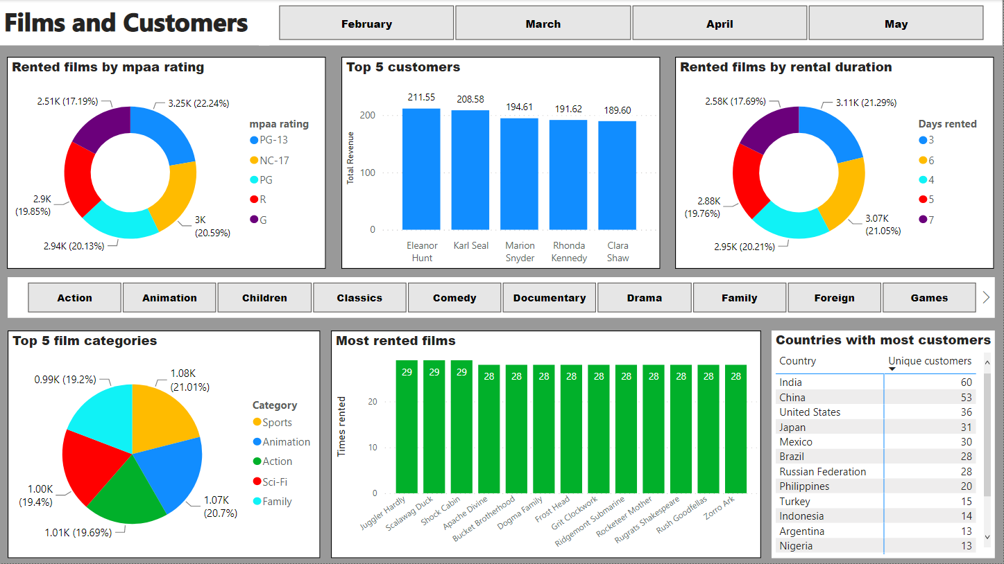 GitHub - DomKemp/DVD-Rental-Database-Analysis-SQL-PowerBI