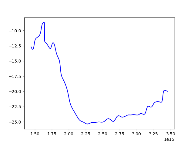 DataPulse method needs the sign of the spectral phase to be flipped to work correctly · Issue ...
