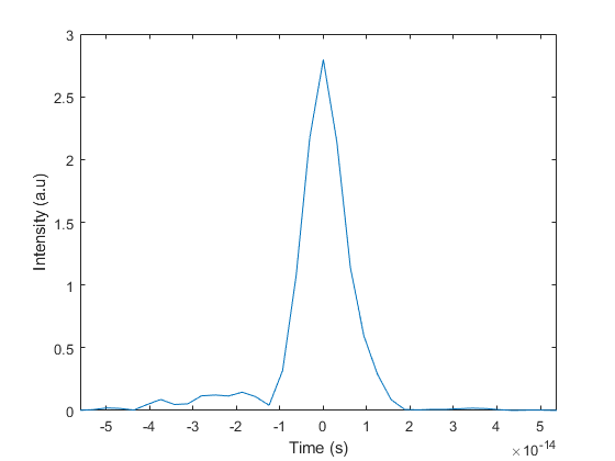 DataPulse method needs the sign of the spectral phase to be flipped to work correctly · Issue ...