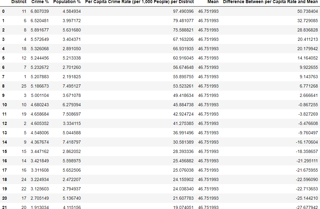 GitHub - ralfwelvers/project1_chicago_crime