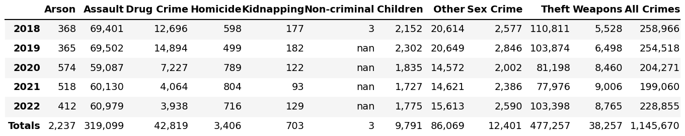 GitHub - ralfwelvers/project1_chicago_crime