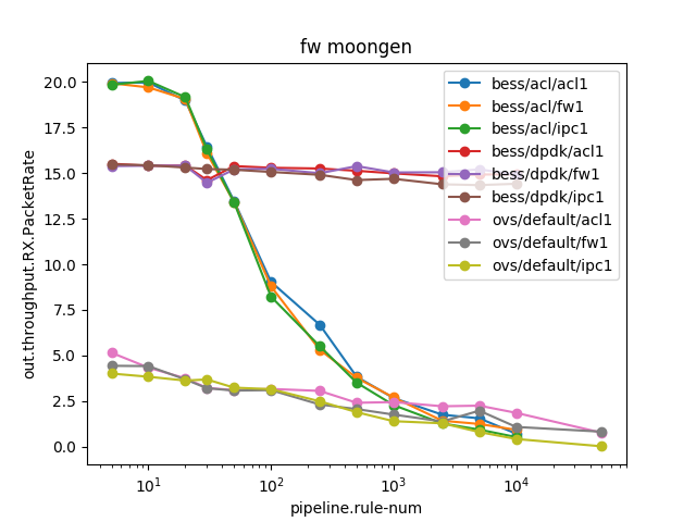 RFC: DPDK ACL module · Issue #795 · NetSys/bess · GitHub