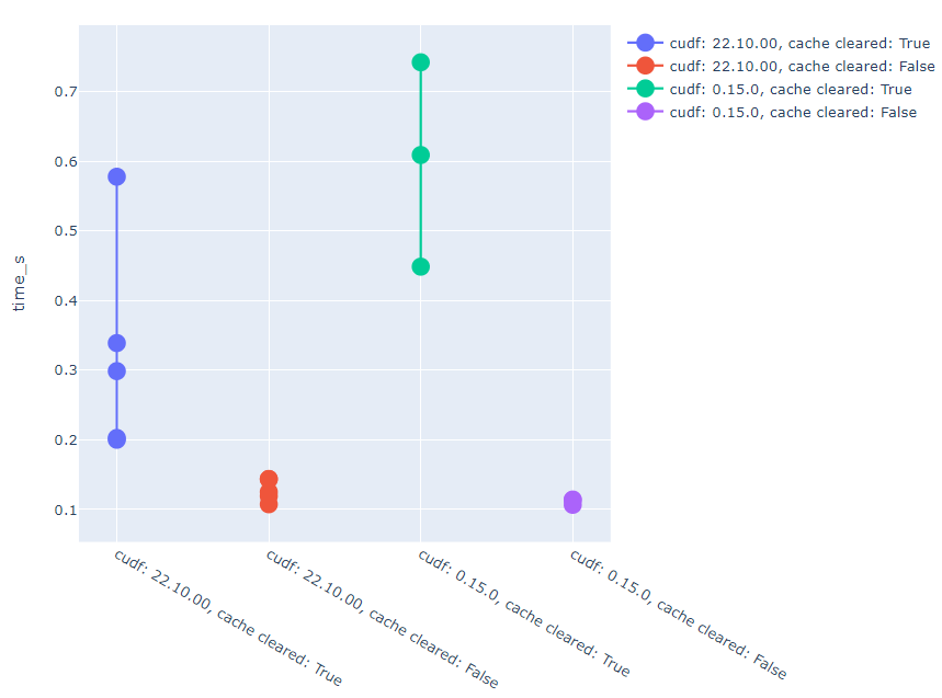 [BUG] Performance regression for read_csv on V100 · Issue #12068 · rapidsai/cudf · GitHub