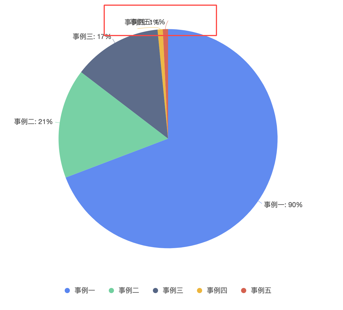 [4.x]饼图密集区域Label布局错乱 · Issue #2347 · antvis/G2 · GitHub