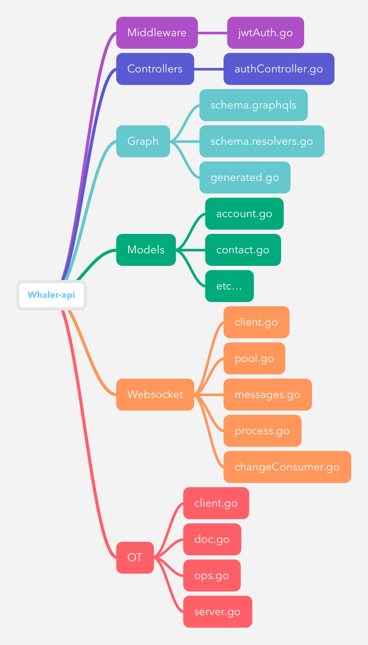 GitHub - ZHRhodes/Whaler-api: Go backend for the Whaler platform