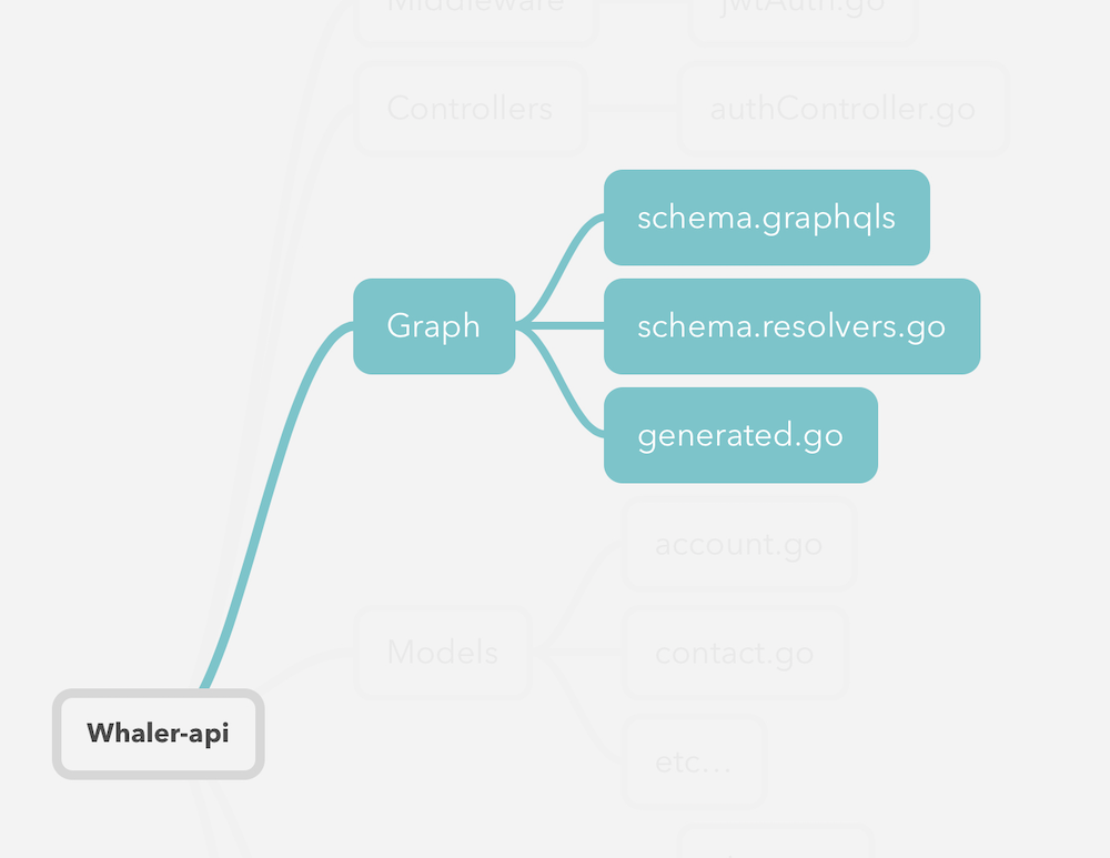 GitHub - ZHRhodes/Whaler-api: Go backend for the Whaler platform