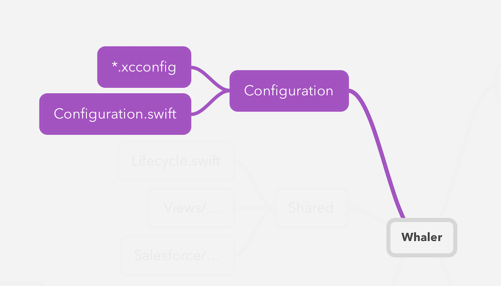 GitHub - ZHRhodes/Whaler: Swift frontend for the Whaler platform