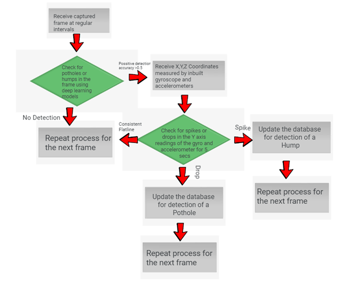 Github Tejas6129hump And Pothole Detection System Developed A System Using Deep Learning