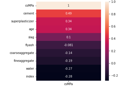 GitHub - SukrutDeshmukh/Concrete_Strength_Prediction: The project aims to analyze a dataset and ...