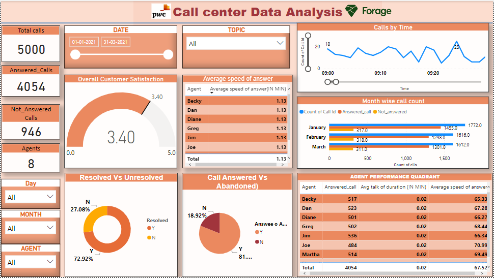 GitHub - Priyankamore-DA/PowerBI-PWC_Virtual_Intership_Task-02: POWERBI Internship Projects