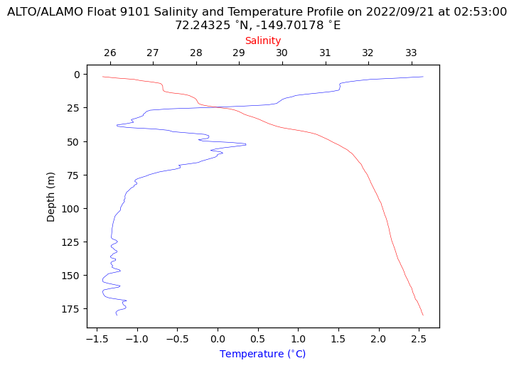 GitHub - NASA-SASSIE/data-vis