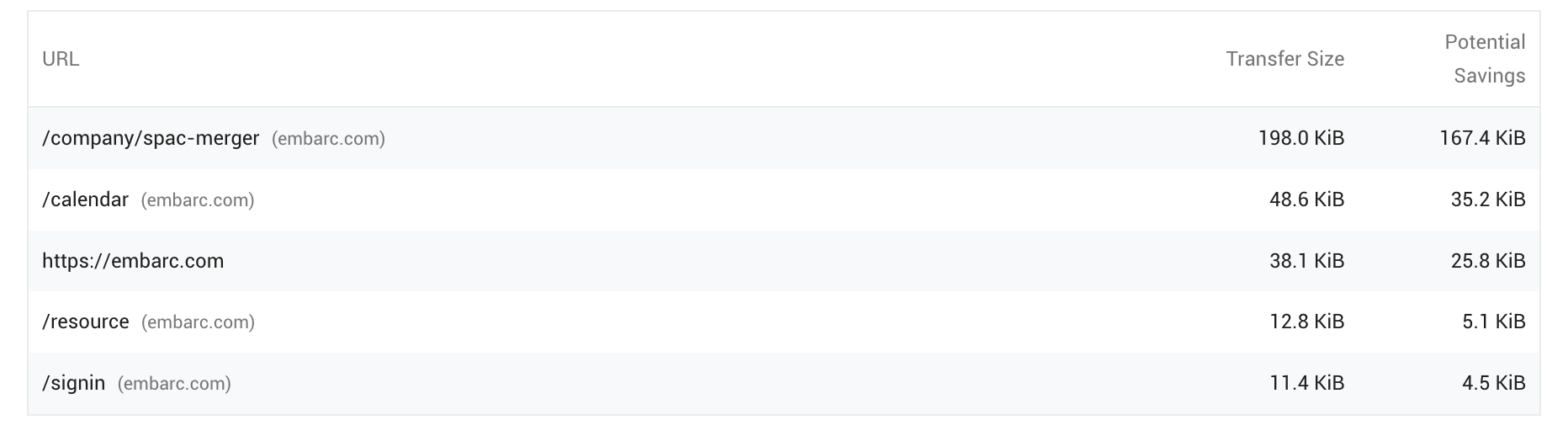 App directory RSC payloads are uncompressed (no gzip) · Issue #43792 · vercel/next.js · GitHub