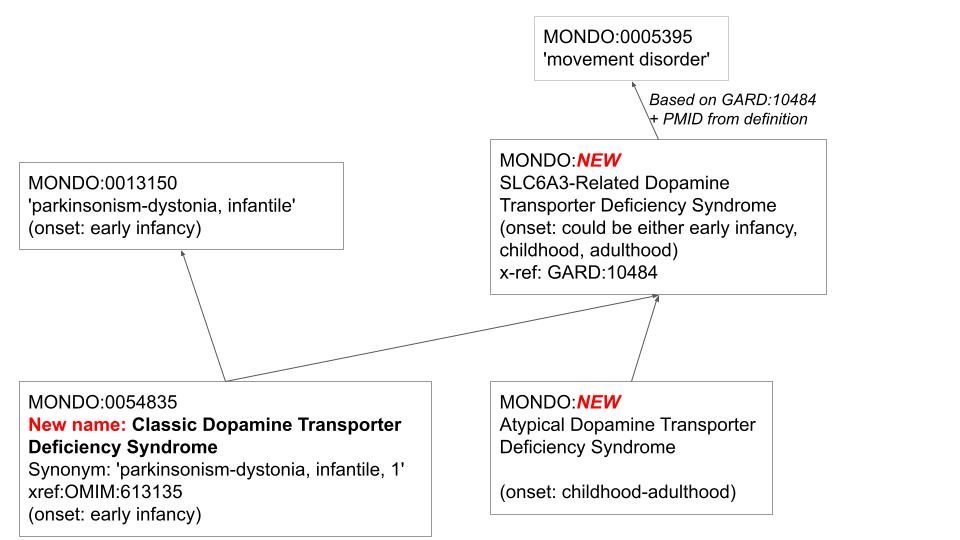 Request to rename and split "Parkinsonism-dystonia, infantile, 1" · Issue #5523 · monarch ...