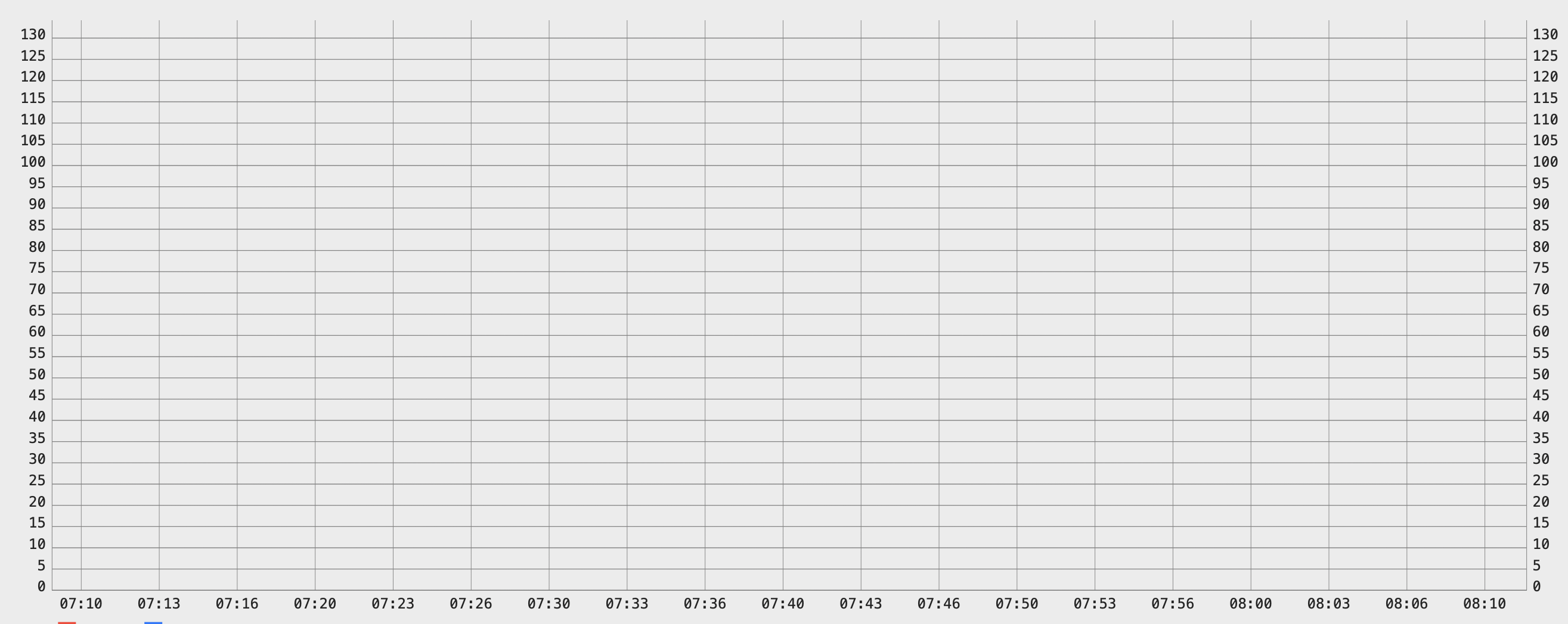 swift - LineChartView (danielgindi/charts) line disappears when zoom in - Stack Overflow