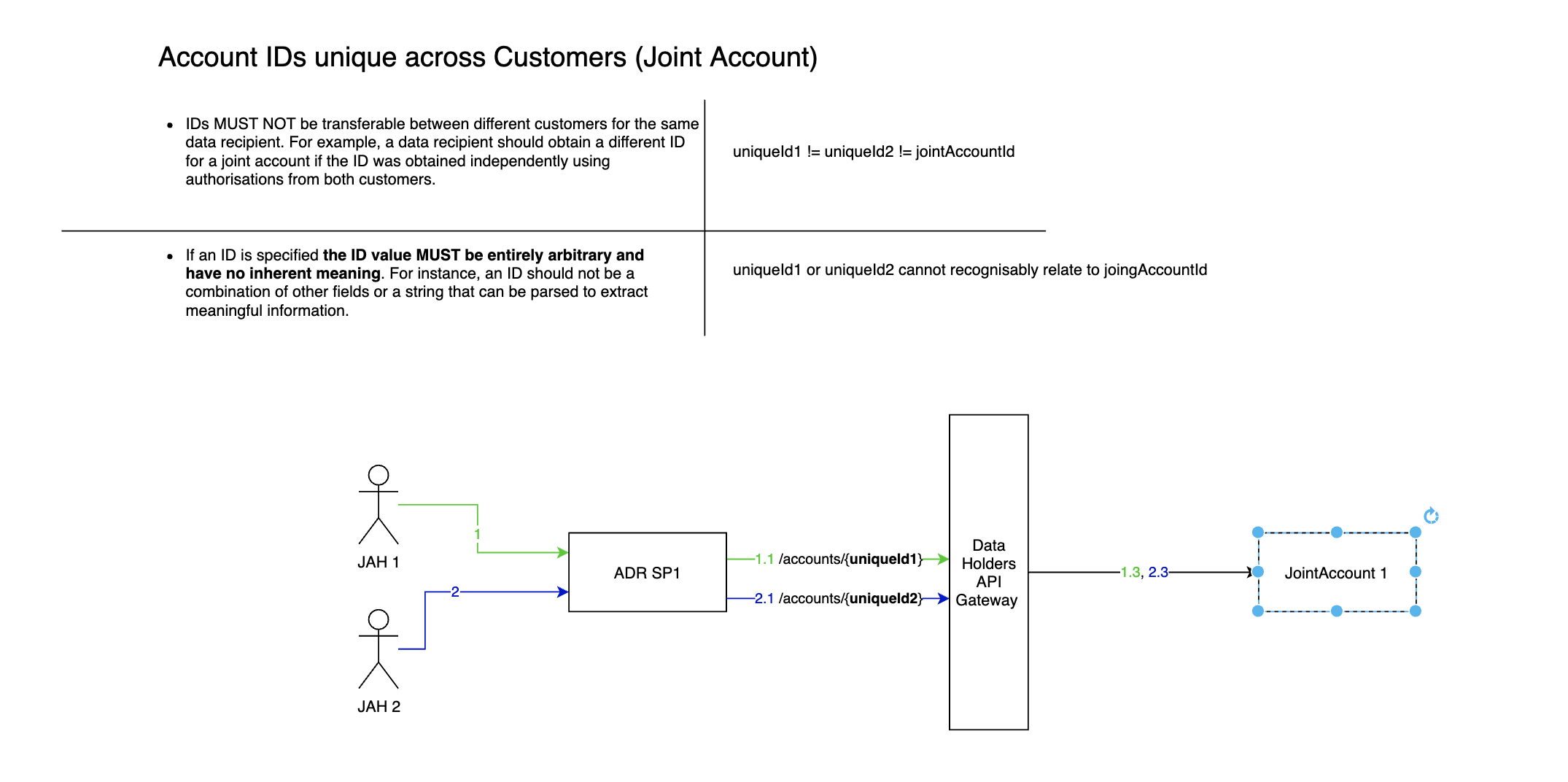 ID Permanence - Realization by the Data Holders · Issue #210 · ConsumerDataStandardsAustralia ...