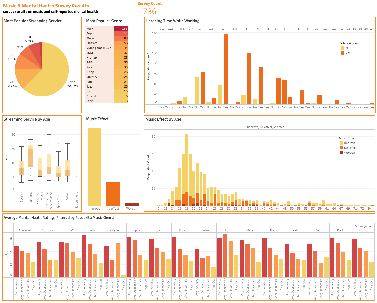 GitHub - rasik8/Music-Mental-Health-Survey