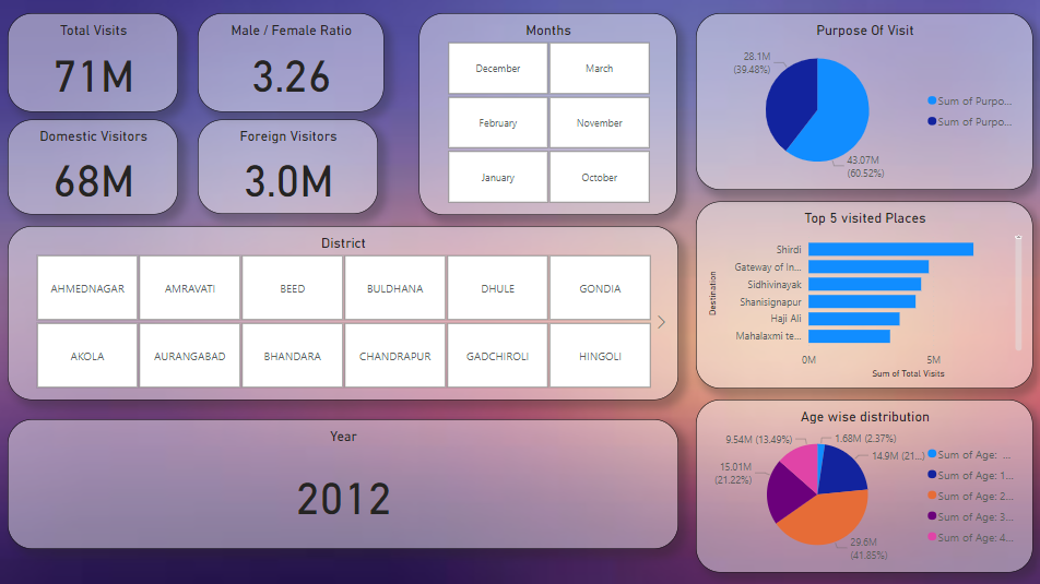 GitHub - Tejas7592/Maharashtra_Magic-Unveiling_Tourism_Tale: Discover the vibrant tapestry of ...