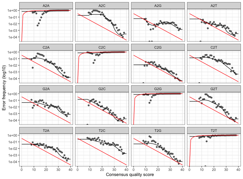 Interpreting error plots · Issue #1705 · benjjneb/dada2 · GitHub