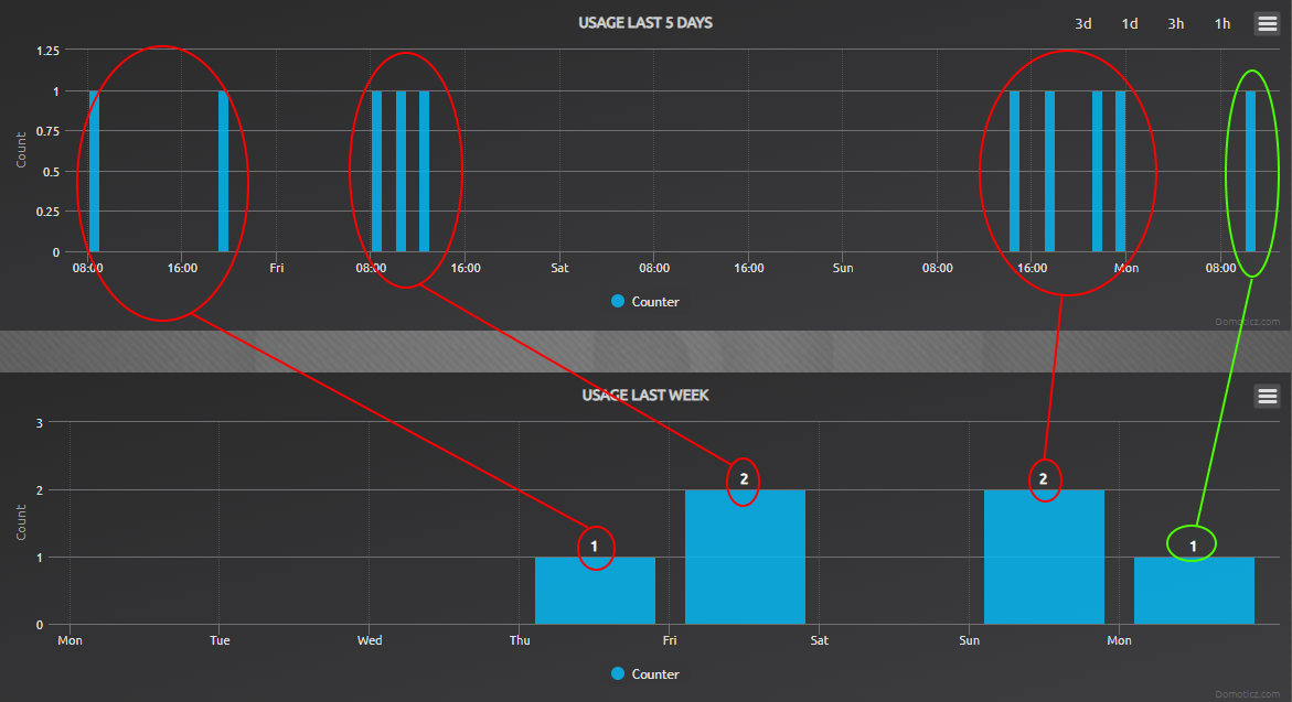 Counter incremental - daily total incorrect · Issue #5270 · domoticz ...