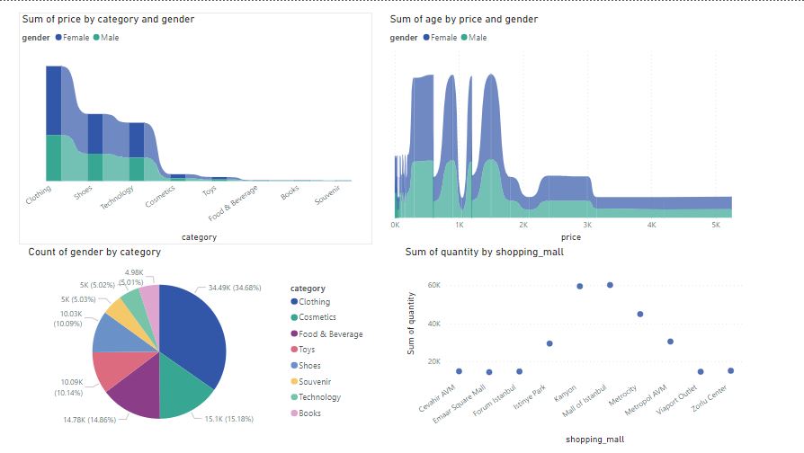 GitHub - AvantiBuche/Data_Visualization: Data Analysis for the multiple ...