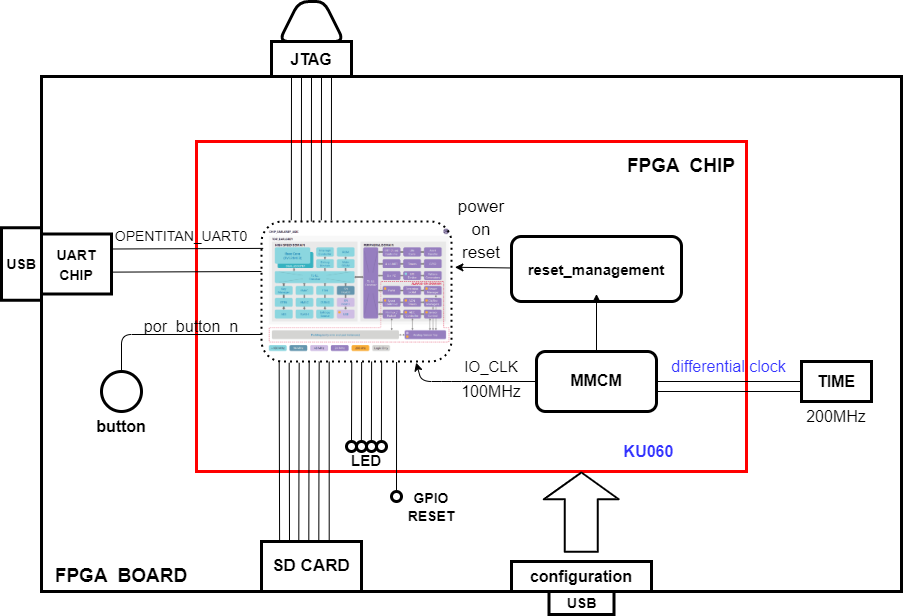Fpga Board Fundamentals Implementing Opentitan On Other Boardsnot Cw310 · Issue 18779