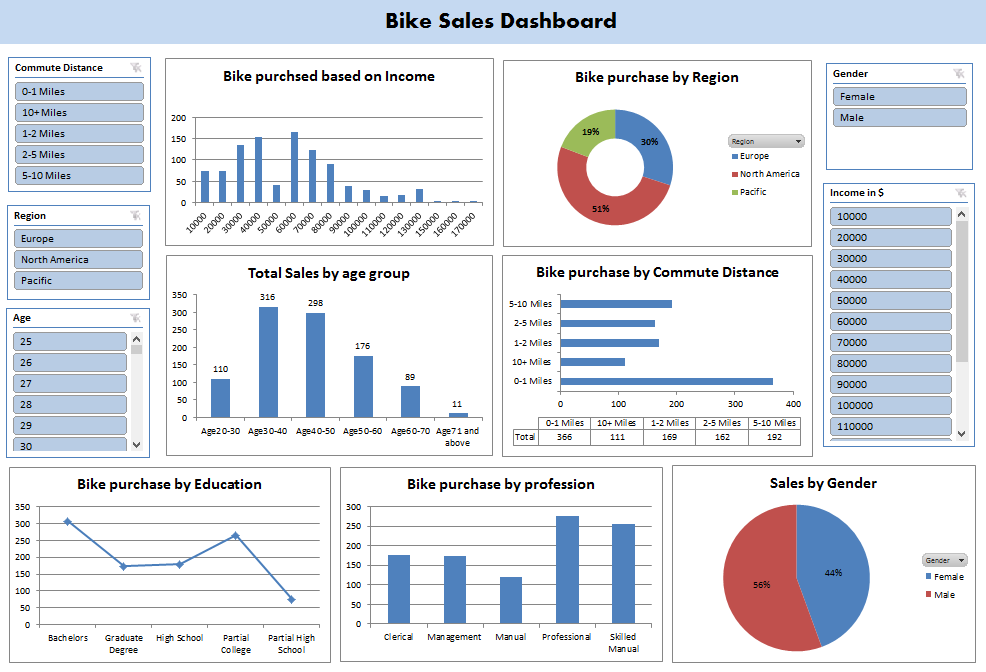 GitHub - RathodRashmi/Bike-Sales-Analysis-Using-Excel